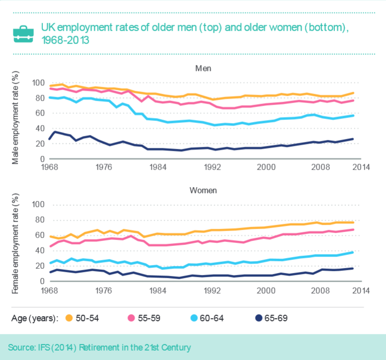 How will an ageing population change the way we work? – Futures ...