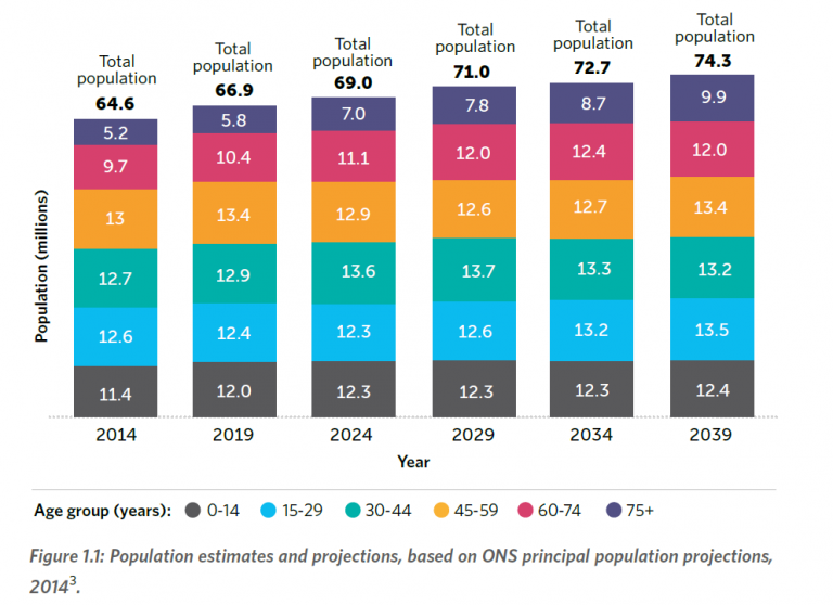 Aging Population
