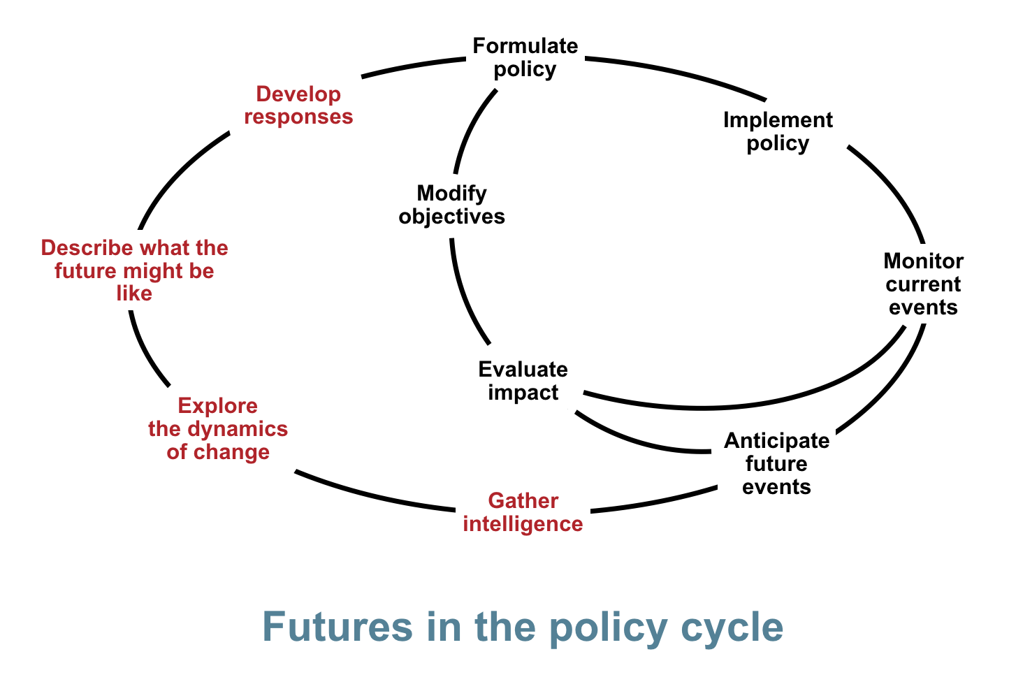 Making sense of the future – Futures, Foresight and Horizon Scanning