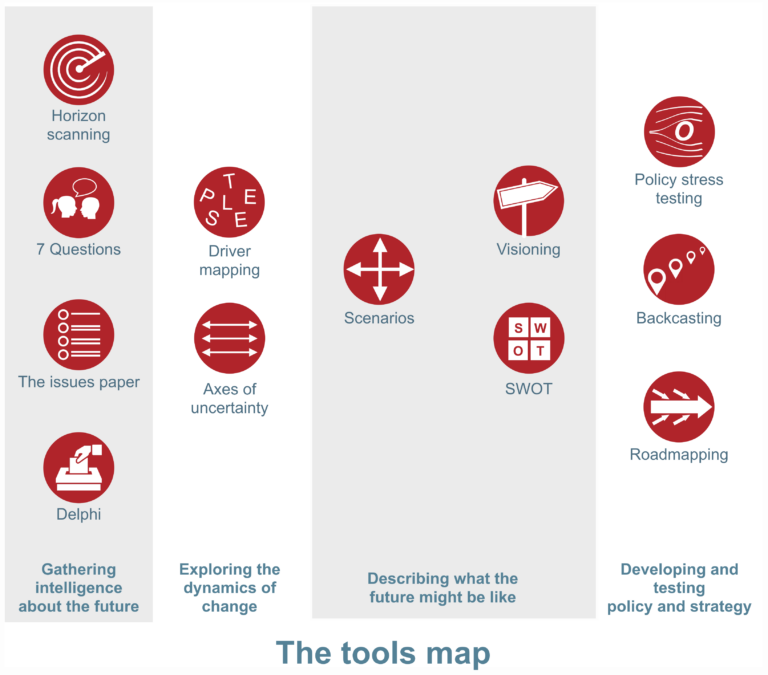 Making sense of the future – Futures, Foresight and Horizon Scanning